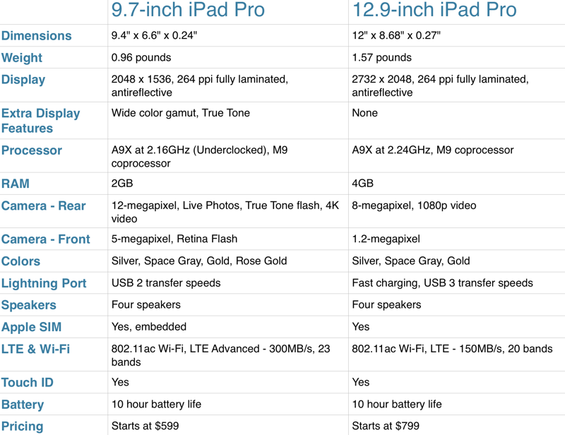 iPad Pro: Apple's Flagship Tablet, Now in 12.9" and 9.7" Sizes