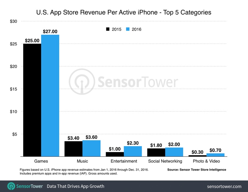 The Average iPhone User in the U.S. Spent $40 on Apps in 2016 - MacRumors