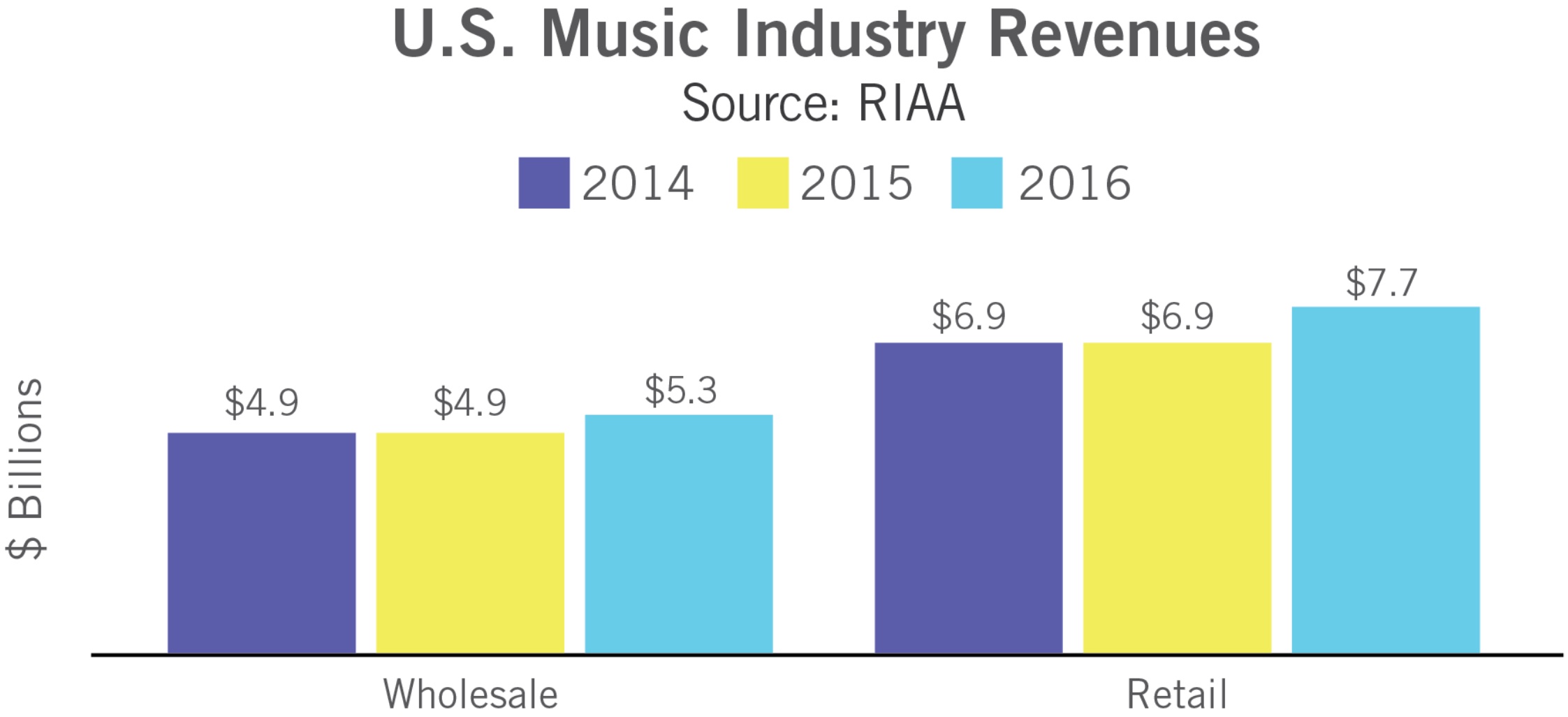 U.S. Music Industry Revenue Grew 11% in 2016 Thanks to Streaming Music ... U.S. Music Industry Revenue Grew 11% in 2016 Thanks to Streaming Music ...